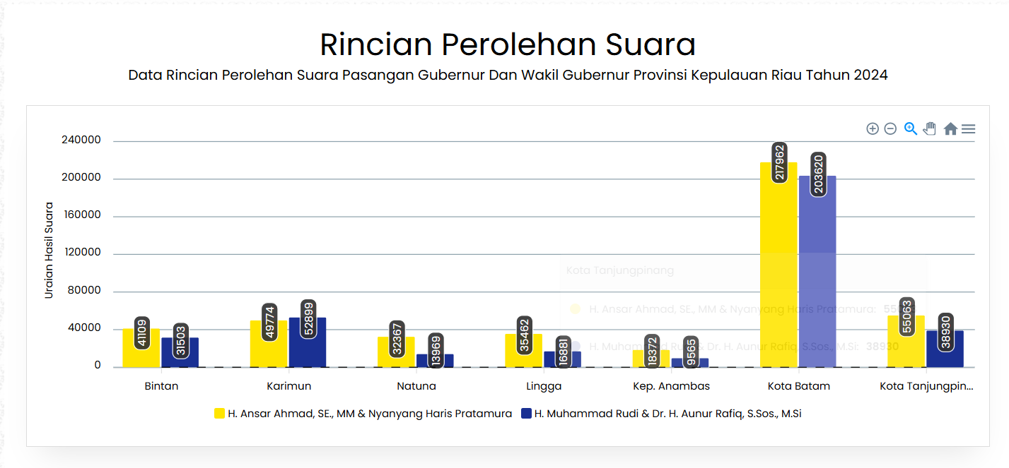Data Pemilu - Bakesbangpol Kepulauan Riau